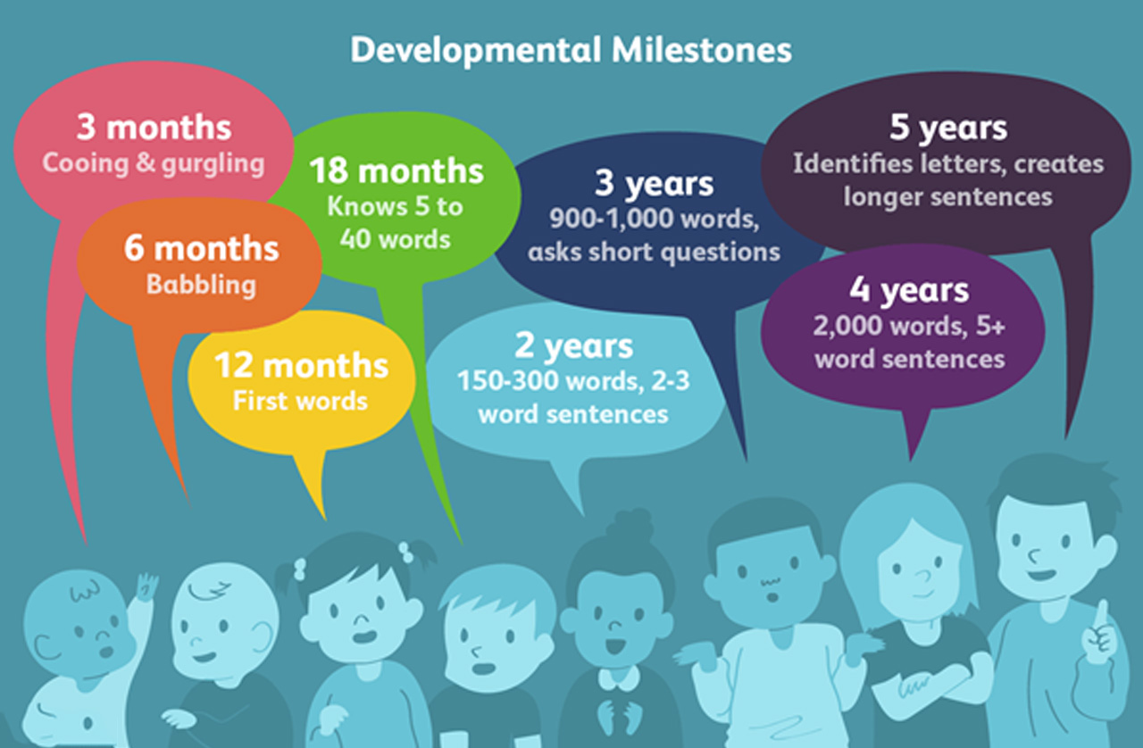 Red Flags of Speech and Language Development – Dubai Healthcare City ...
